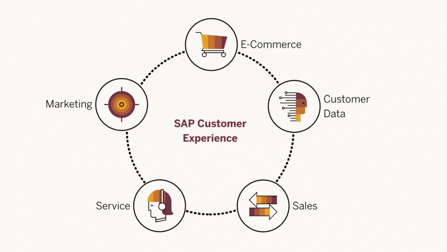 SAP Customer Experience (CX) | Querplex